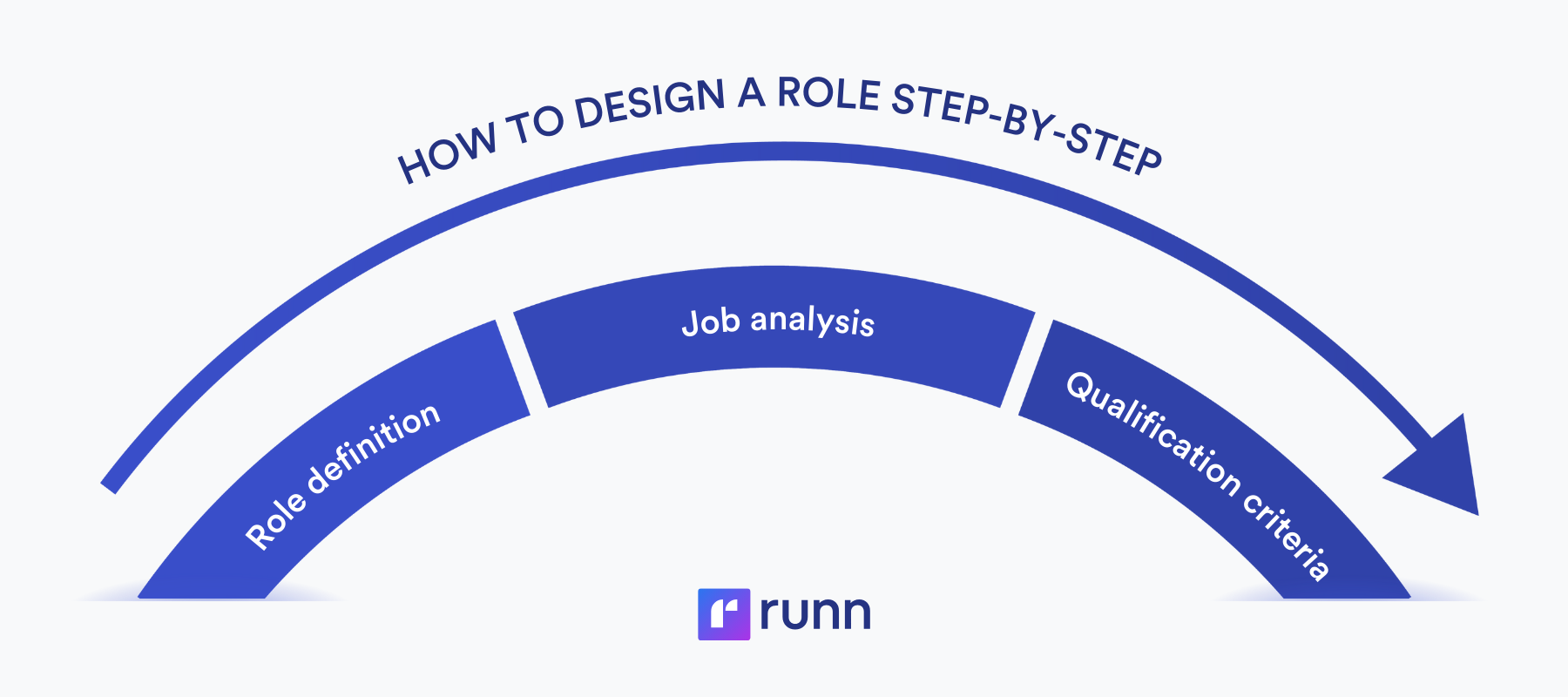 Understanding Role Design: A Step-by-Step Guide | Runn